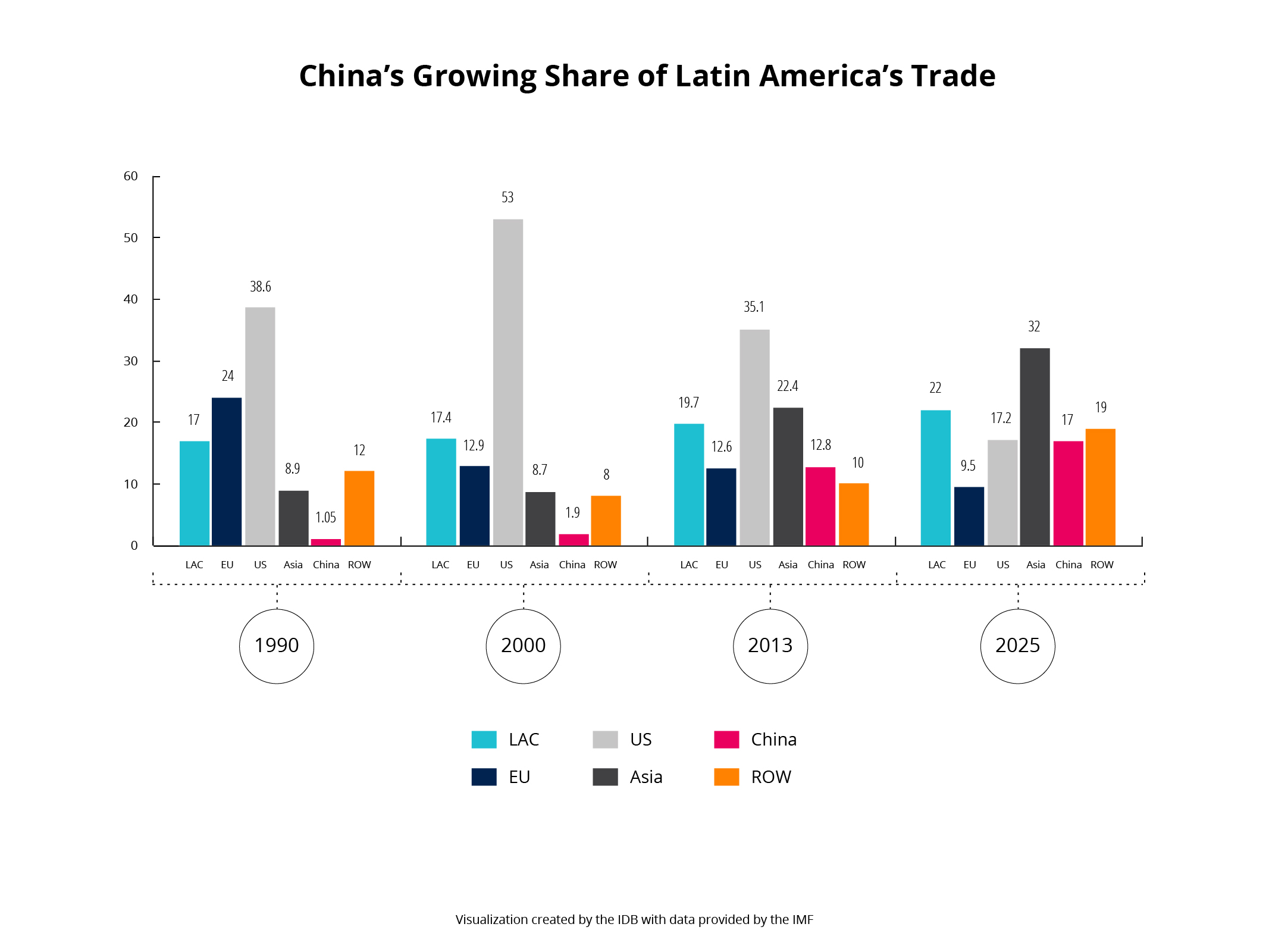Learn about projections for trade between Latin America & the Caribbean ...